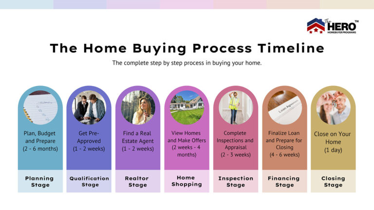 The Complete Guide to the Home Buying Process Timeline • Hero Home Programs